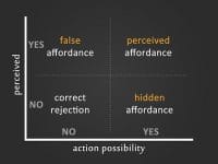 Understanding Affordance in Digital Interfaces » Paul Olyslager
