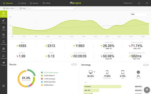 Introducing Ptengine » Paul Olyslager